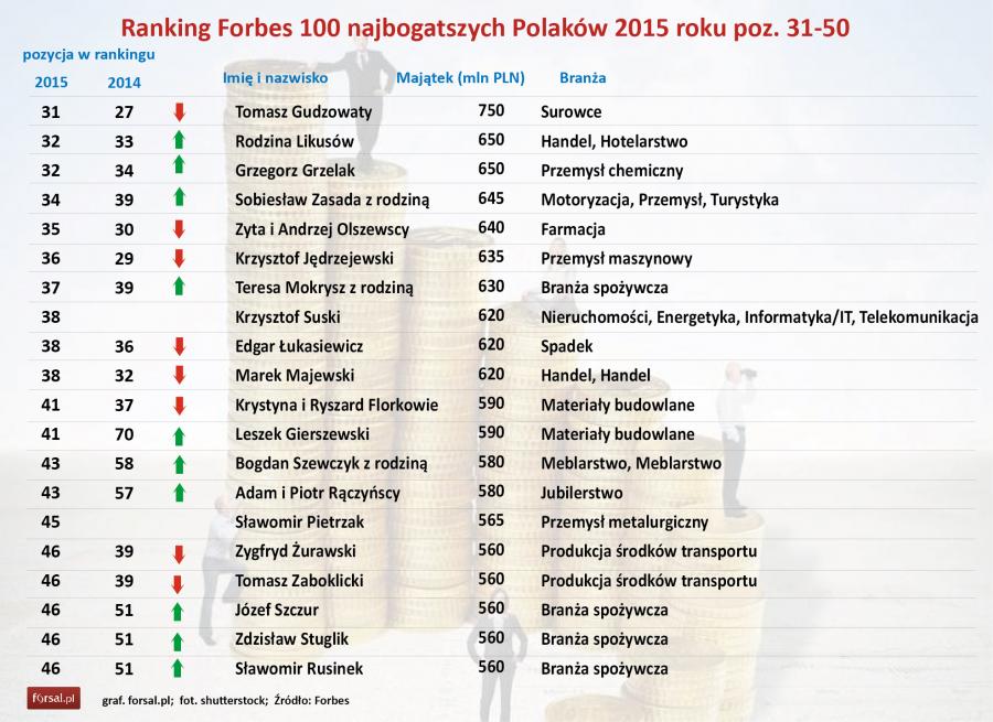 Ranking "Forbesa": 100 najbogatszych Polaków w 2015 roku - zdjęcie